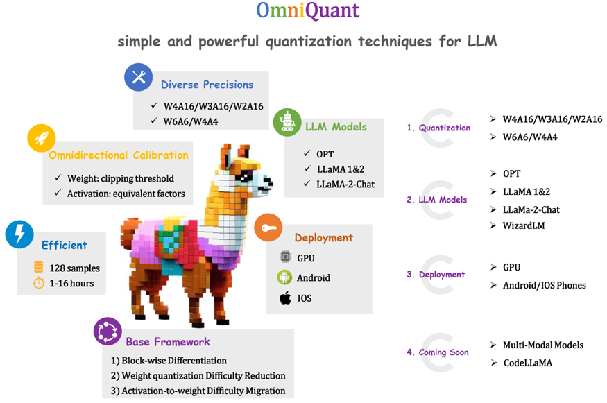 OmniQuant: Calibrated Quantization for LLMs, Has been Integrated with ... OmniQuant: Calibrated Quantization for LLMs, Has been Integrated with ...
