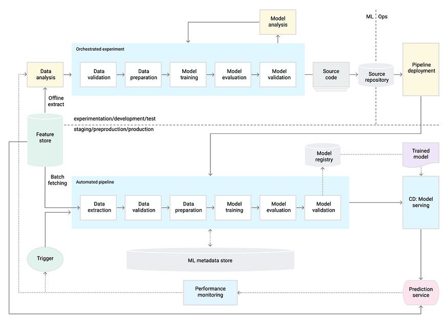 MLOps — Productionising ML Models at Google Scale