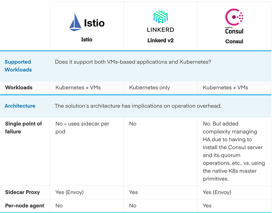 Comparing Service Meshes — A Comparison of Istio, Linkerd, and Consul