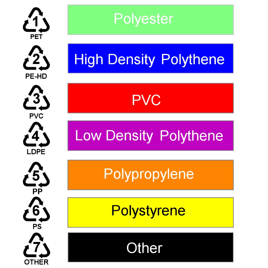 Types of Plastics Used in the Home: How to Identify PVC, PET, Polythene ...