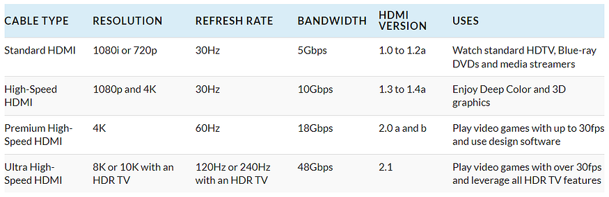 4 Different Types of HDMI Cable You Should Know - WriteUpCafe.com