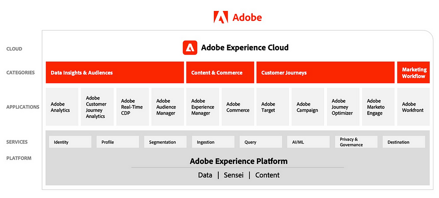 The Role of Adobe Experience Platform in Omnichannel Marketing | by David Ewing | Medium