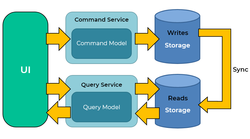 CQRS Software Architecture Pattern: The Good, the Bad, and the Ugly ...