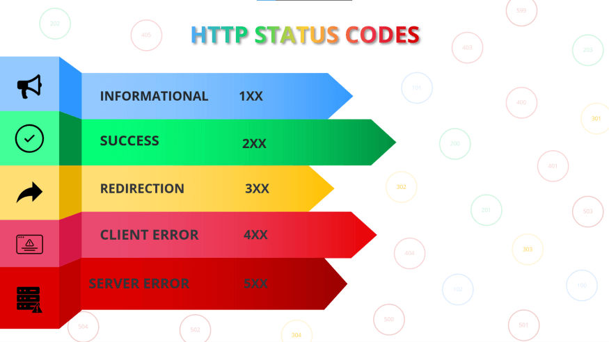 A Complete Guide to HTTP Status Codes (100–500) | by Anish Regmi | Medium