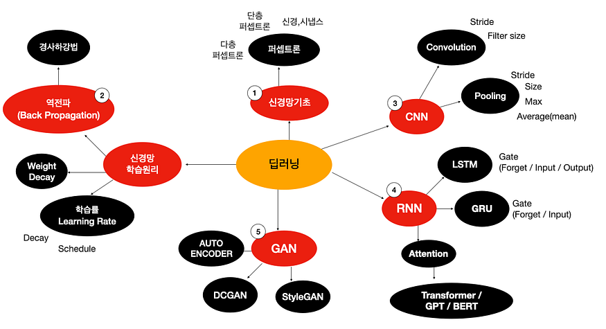 인공지능 관련 기초 개념 (2) - ANN, DNN, CNN, RNN, GAN : 네이버 블로그