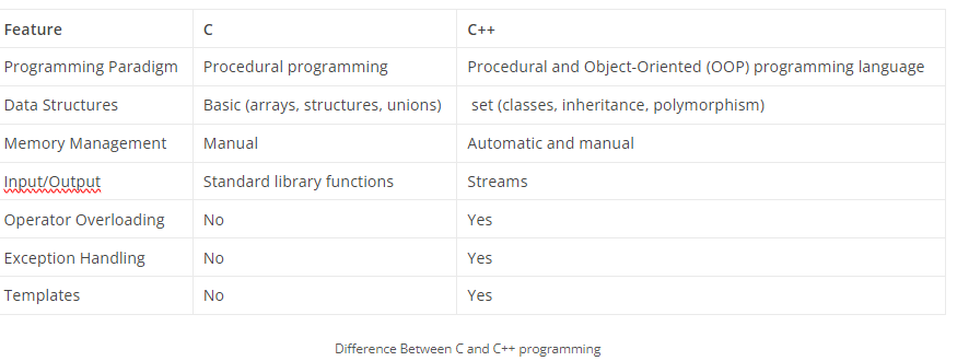 Difference Between C and C++ programming | by trytoshare | Apr, 2024 | Medium