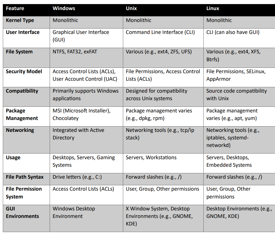 Exploring the Foundations of Computing: Understanding Linux and the World of Operating Systems ...