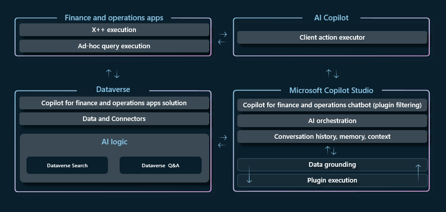 Extend Copilot capabilities in finance and operations apps with client plugins | by Mónica ...