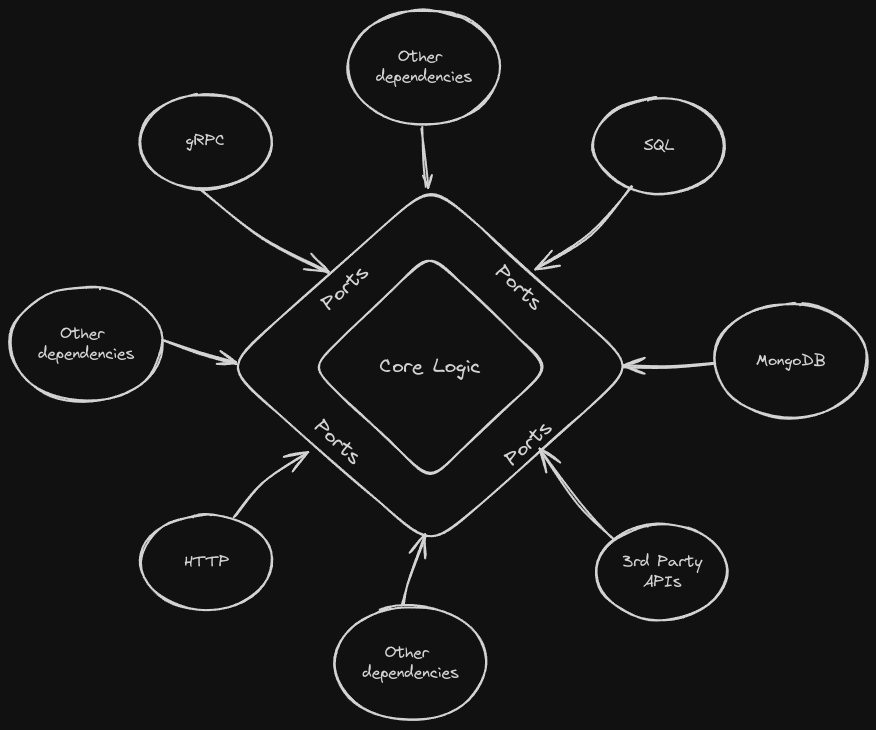 gRPC Microservices in Go with Hexagonal Architecture — Part 1 | by Sushant Dhiman | Medium