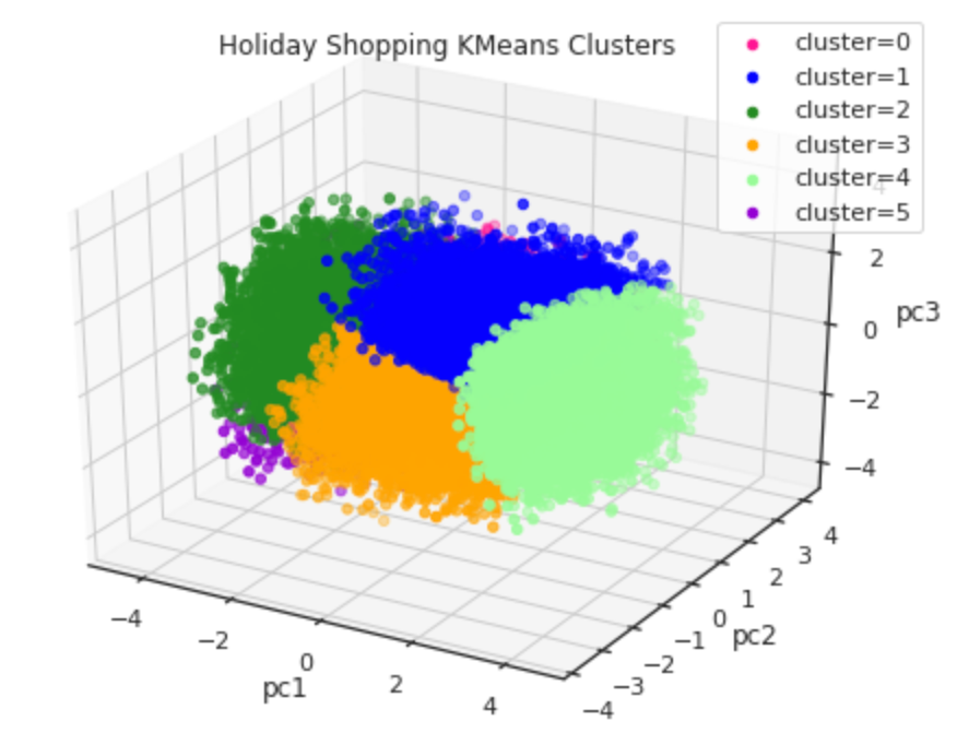 Create Audience Segments Using K-Means Clustering, Churn Prevention with Reinforcement Learning ...