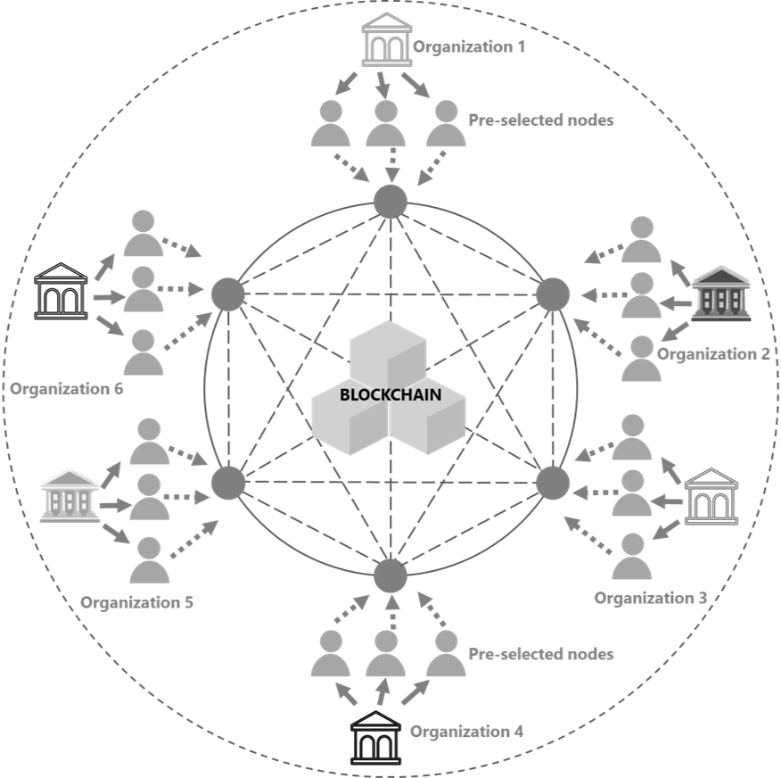 Unit 2 1 Types Of Blockchain — Consortium Federated Blockchain By Sslp Medium