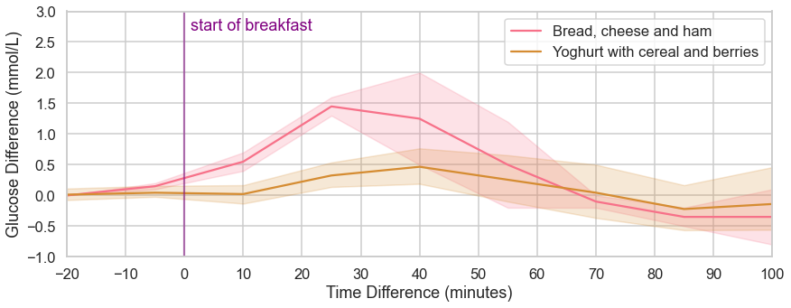 Glucose Levels Graph