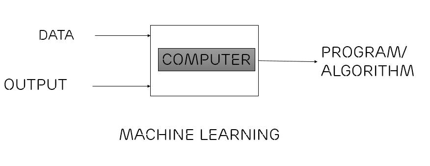 Learn Machine Learning The Easy Way: Basic Concept | by Razu Ahmed Rony ...