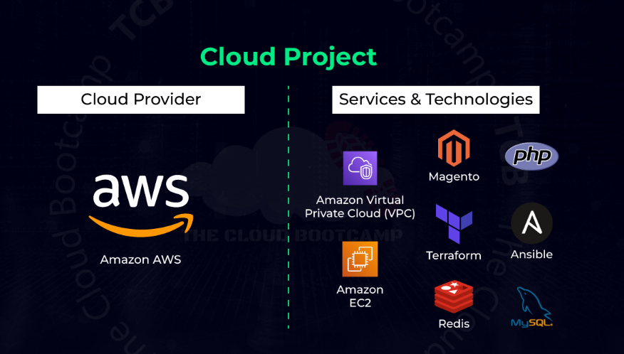 Implementation of an E-Commerce System on AWS in an automated way using Terraform and Ansible ...