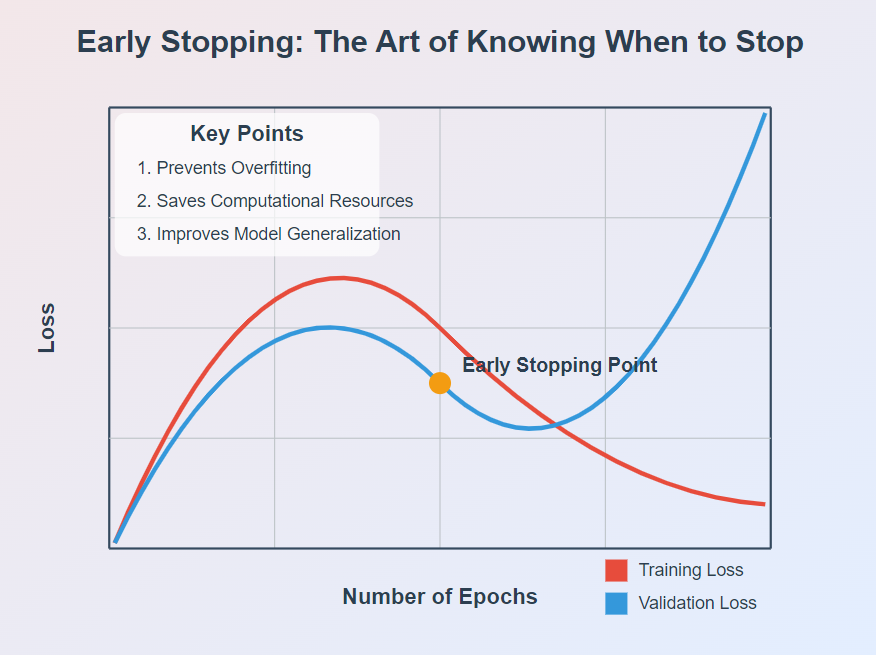 Mastering Early Stopping in Machine Learning: The Secret to Training ...