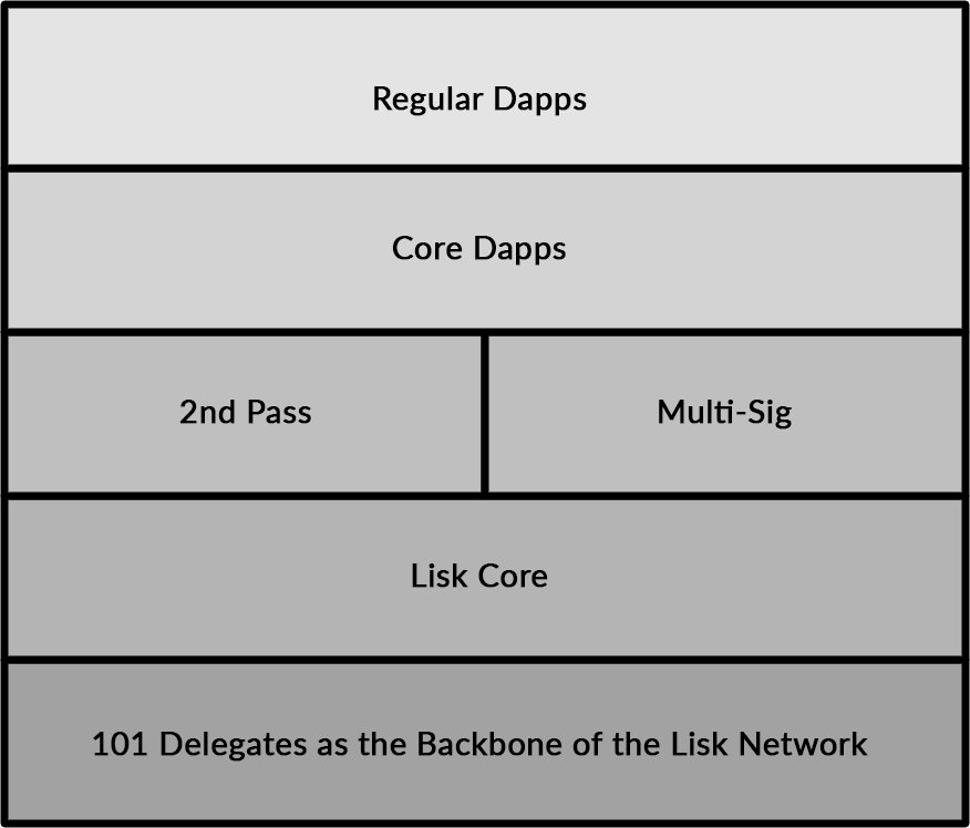 Lisk The First Modular Cryptocurrency By Lisk Lisk Blog Medium
