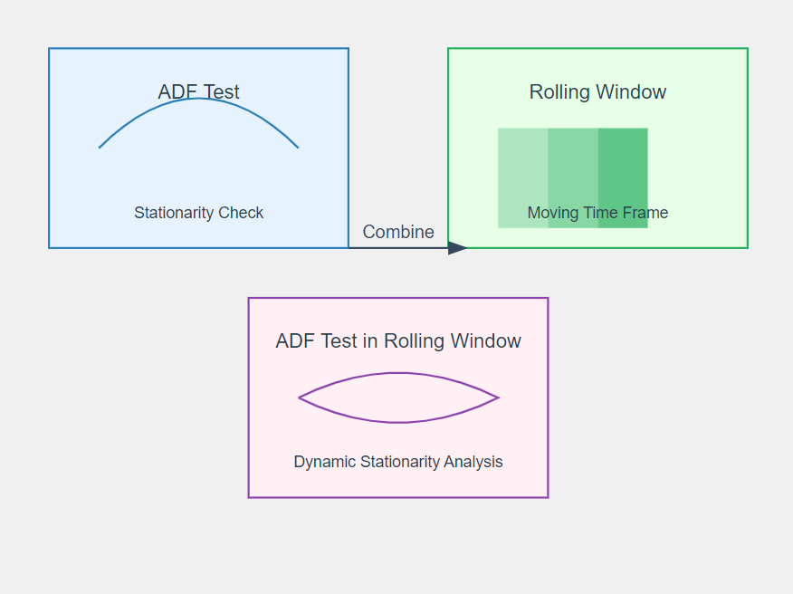 Unveiling Market Dynamics: The Power of ADF Test in Rolling Window for ...