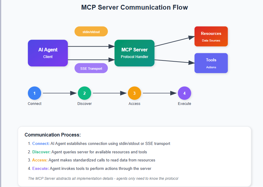 Building the Bridge: How MCP Servers Are Revolutionizing AI Agent Communication | by Suraj ...