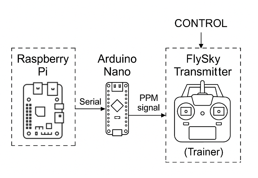 Interfacing FlySky i6X with Arduino using Trainer Port | by Hassan Farooq Khan | Medium