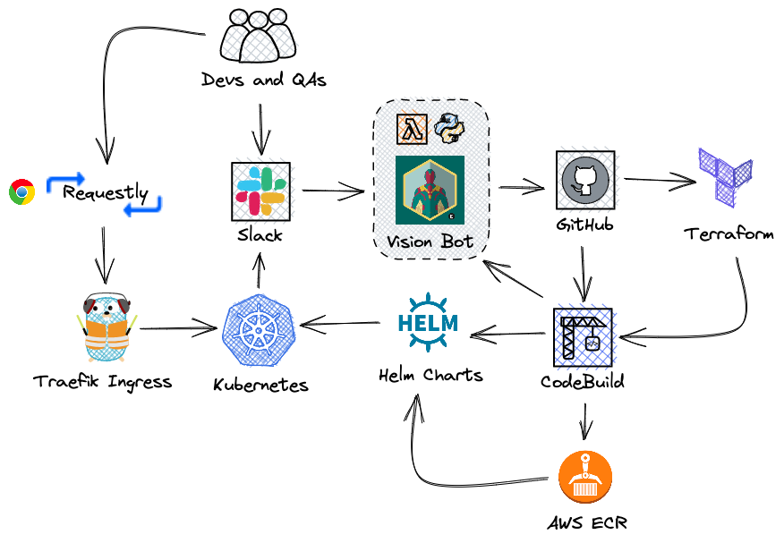 Kubernetes Environment Structure for Continuous Testings and ...