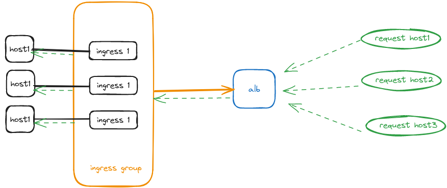 Using single ALB for multiple Ingresses | by Shadaab | Medium