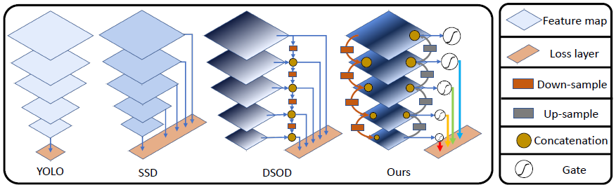 Review — GRF-DSOD & GRF-SSD: Improving Object Detection from Scratch via Gated Feature Reuse ...