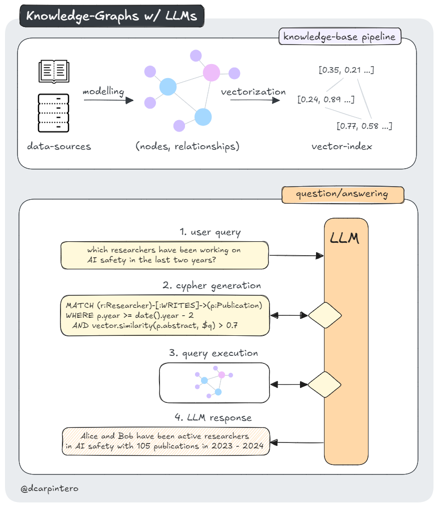 A Hands-On Guide to Integrating Knowledge Graphs with Retrieval-Augmented Generation (RAG ...