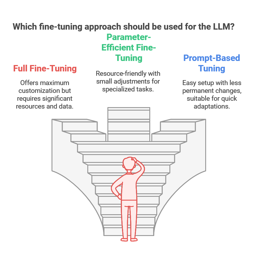 Fine-Tuning LLMs: Making the Model Truly Yours | by Can Demir | Medium