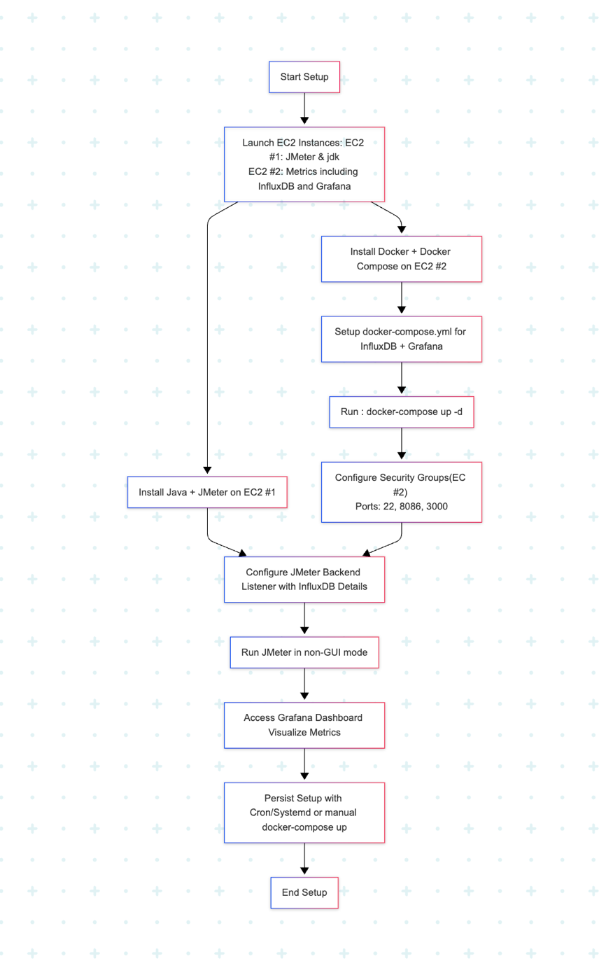 Performance Testing Stack on AWS(Docker) using JMeter, InfluxDB, and ... Performance Testing Stack on AWS(Docker) using JMeter, InfluxDB, and ...