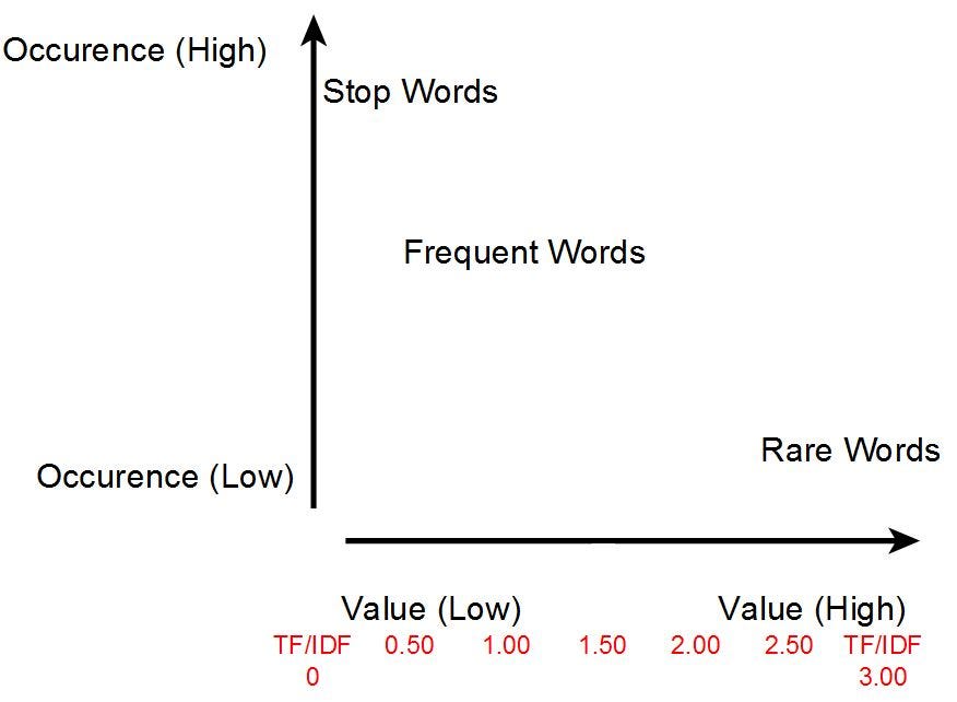 Process Text using TFIDF in Python | by Shivangi Sareen | TDS Archive ...