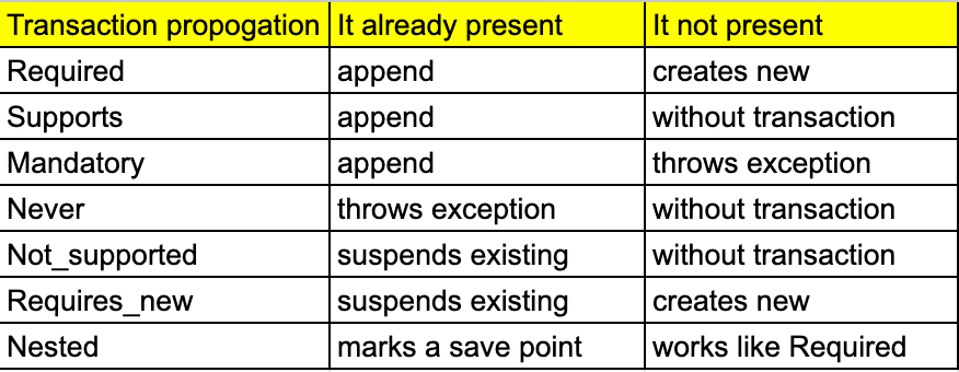 @Transactional. It allows us to set propagation… | by Webencyclop | Medium
