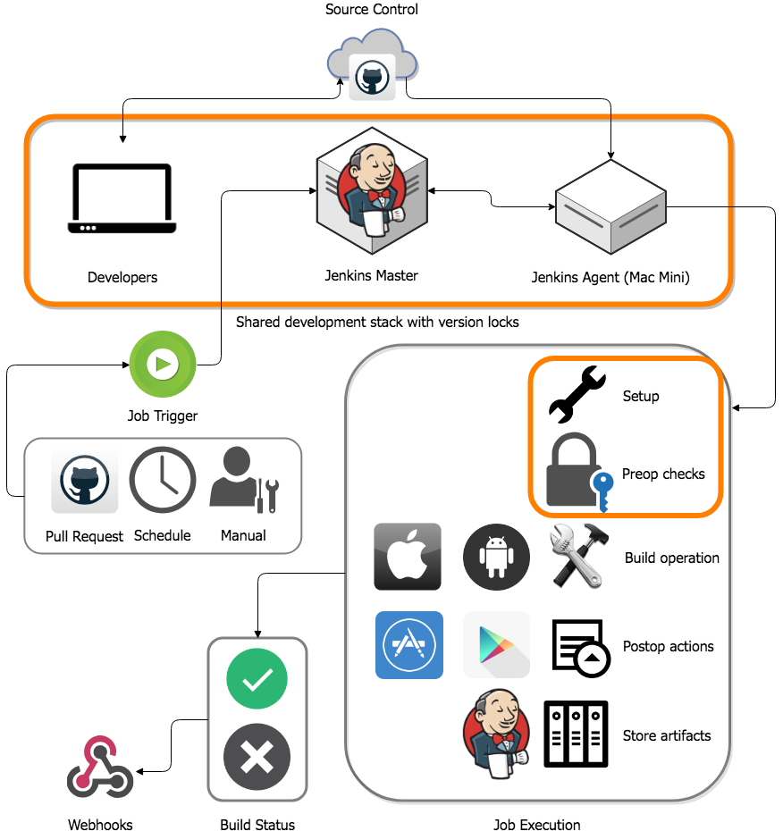 Minimizing build failures— Part 2, React Native DevOps Guide | by Tyler Pate | Medium