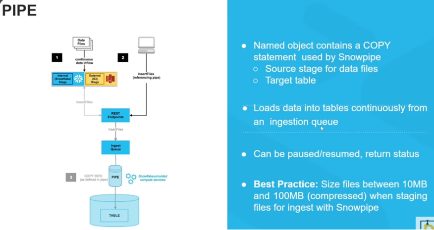 Snowpipe Architecture: How Snowflake’s Serverless Ingestion Really ...
