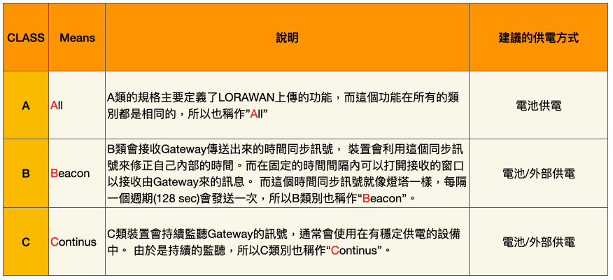 LORA / LORAWAN 第四節 - Delores Cetleh - Medium