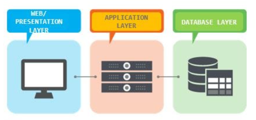 3-Tier Architecture — AWS EKS. The three components for three tier ...