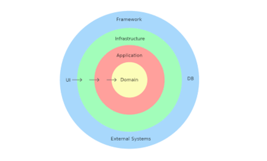 Clean Architecture in ASP.NET Core 8 | by Dua Rizwan | Jul, 2025 | Medium