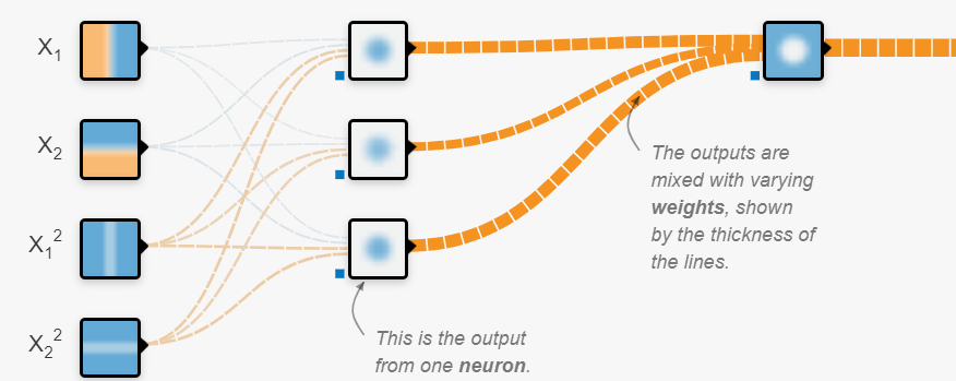 Feed Forward Neural Network From Scratch | by Namita Bagri | Medium