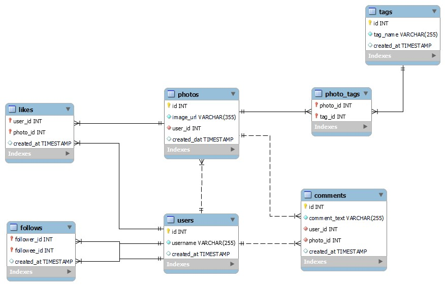How to Analyze Instagram User Data with SQL Fundamentals | Trainity ...