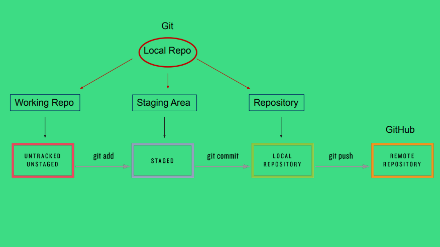 Git Basic Commands. New to Git? Do you feel Git is not your… | by ...