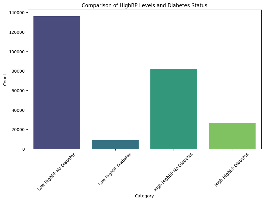 Exploring Diabetes Risk Factors: A Python Analysis | by Maria Ahmed ...