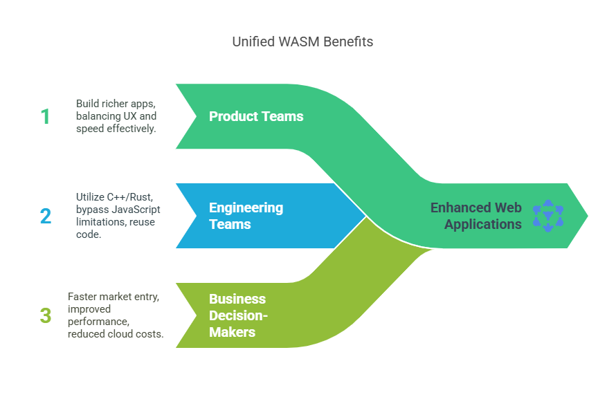 WebAssembly (WASM): Driving the Next Era of High-Performance Web Applications | by V2Solutions ...