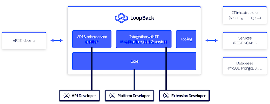 Simple Fast And Secure Api Development With Loopback 4 By Mike Mohd 3777