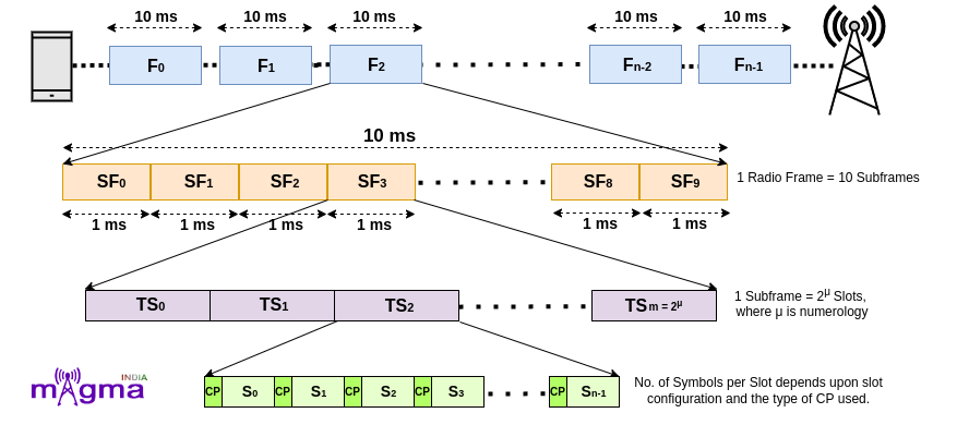 NR Frame Structure. Data (UL/DL) is transmitted in the form… | by ...