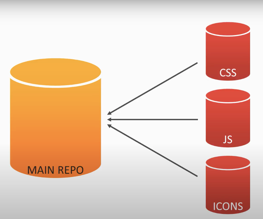 Create and Update Sub-Module in Git | by Pankaj Chauhan | Medium