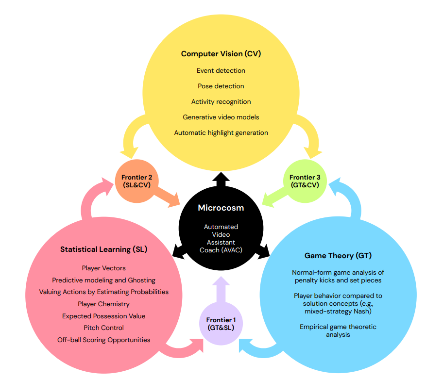 Game Theoretic Statistical Learning Computer Vision Reinforcement Learning What Ai Can Do
