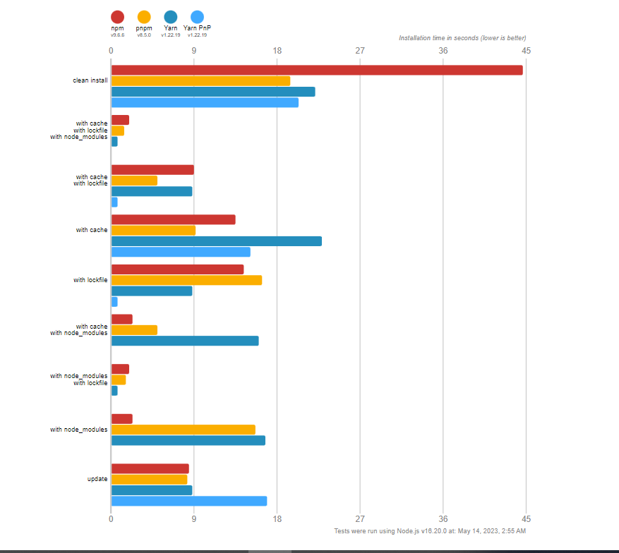 Choosing the Right Package Manager for Angular: npm, pnpm, or yarn ...