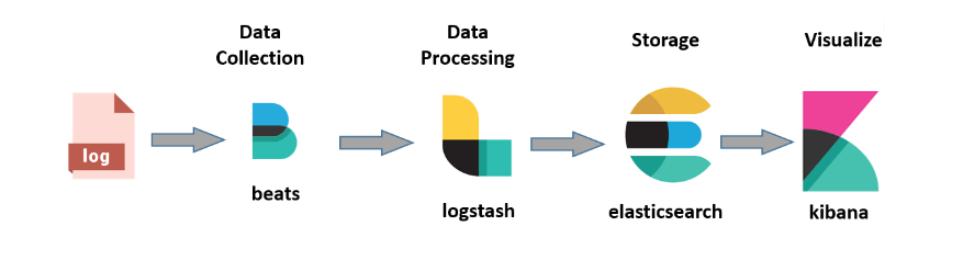 Elk And Reverse Proxy Through Nginx Setup On Rhel Based System On
