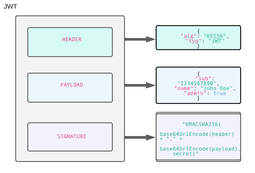 What is JWT in backend development? | by Mario Rodríguez | Medium