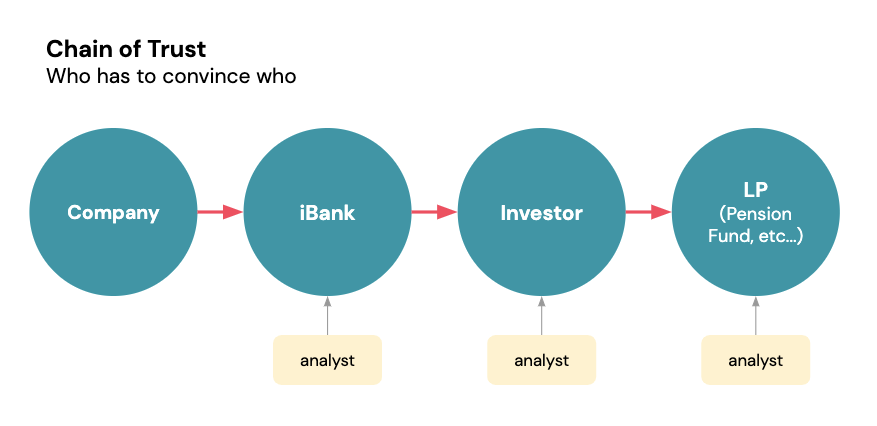 The Process of Trust. If you want to sell your company… | by Cédric ...