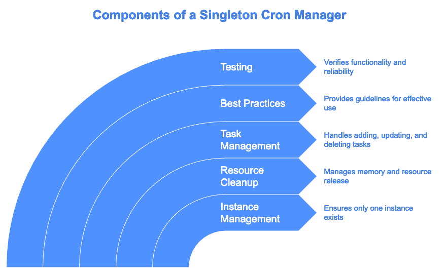 Implementing a Singleton Cron Manager in Go: A Complete Guide | by Mazleyou | Medium